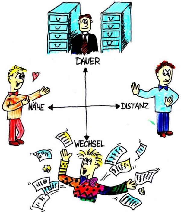 das Riemann-Thomann-Modell - Schulz von Thun Institut